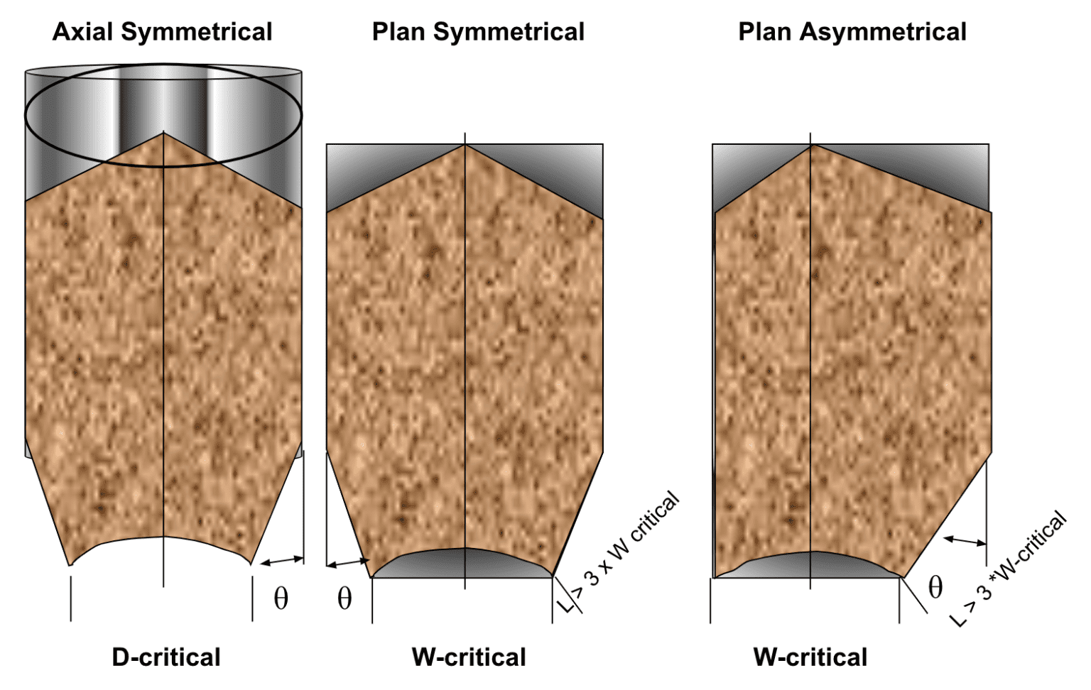 Effective Hopper & Silo Design for Bulk Material Flow | WTW Americas