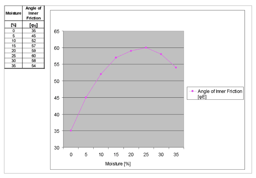 Effective Hopper & Silo Design for Bulk Material Flow | WTW Americas